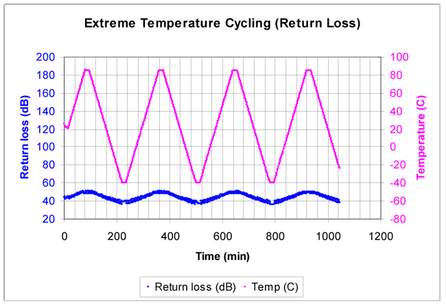 RL Temperature Cycling - Princetel