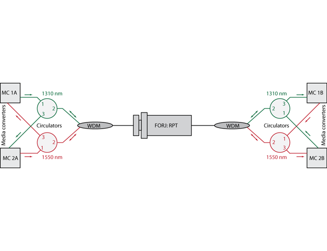TUTORIAL: Wavelength Division Multiplexing and Directional Multiplexing ...